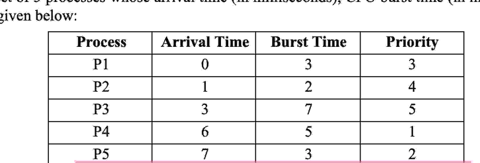 Solved given below: given below: Draw three Gantt Charts | Chegg.com