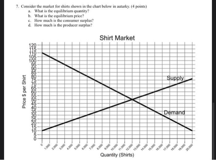 Solved 7. Consider the market for shirts shown in the chart | Chegg.com