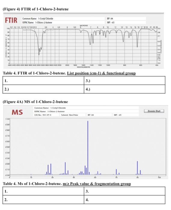 Solved FILL IN THE TABLE FOR FTIR AND Ms from the data | Chegg.com