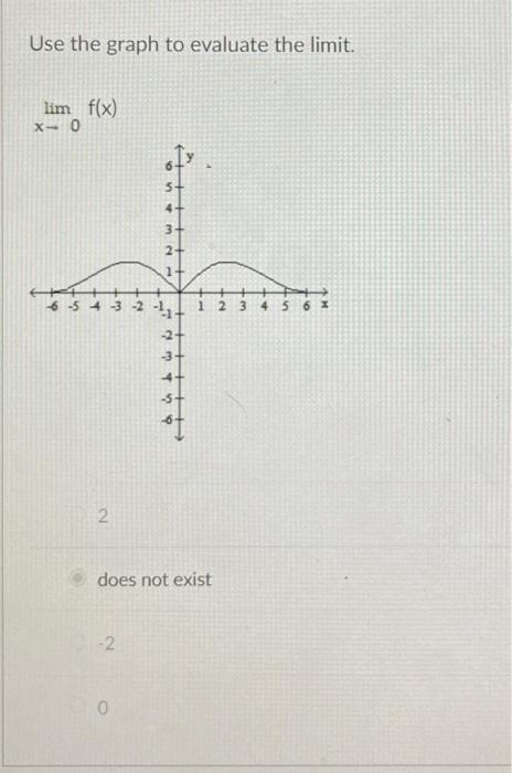 Solved Use the graph to evaluate the limit. limx→0f(x) 2 | Chegg.com