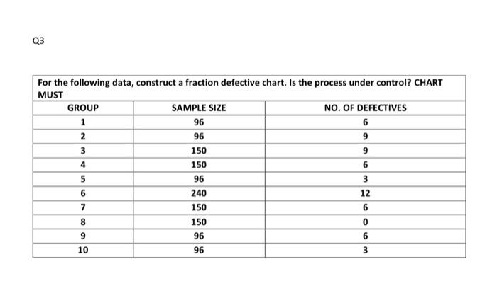 Solved Q3 For the following data, construct a fraction | Chegg.com