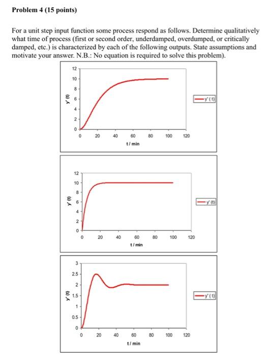 Solved For a unit step input function some process respond | Chegg.com