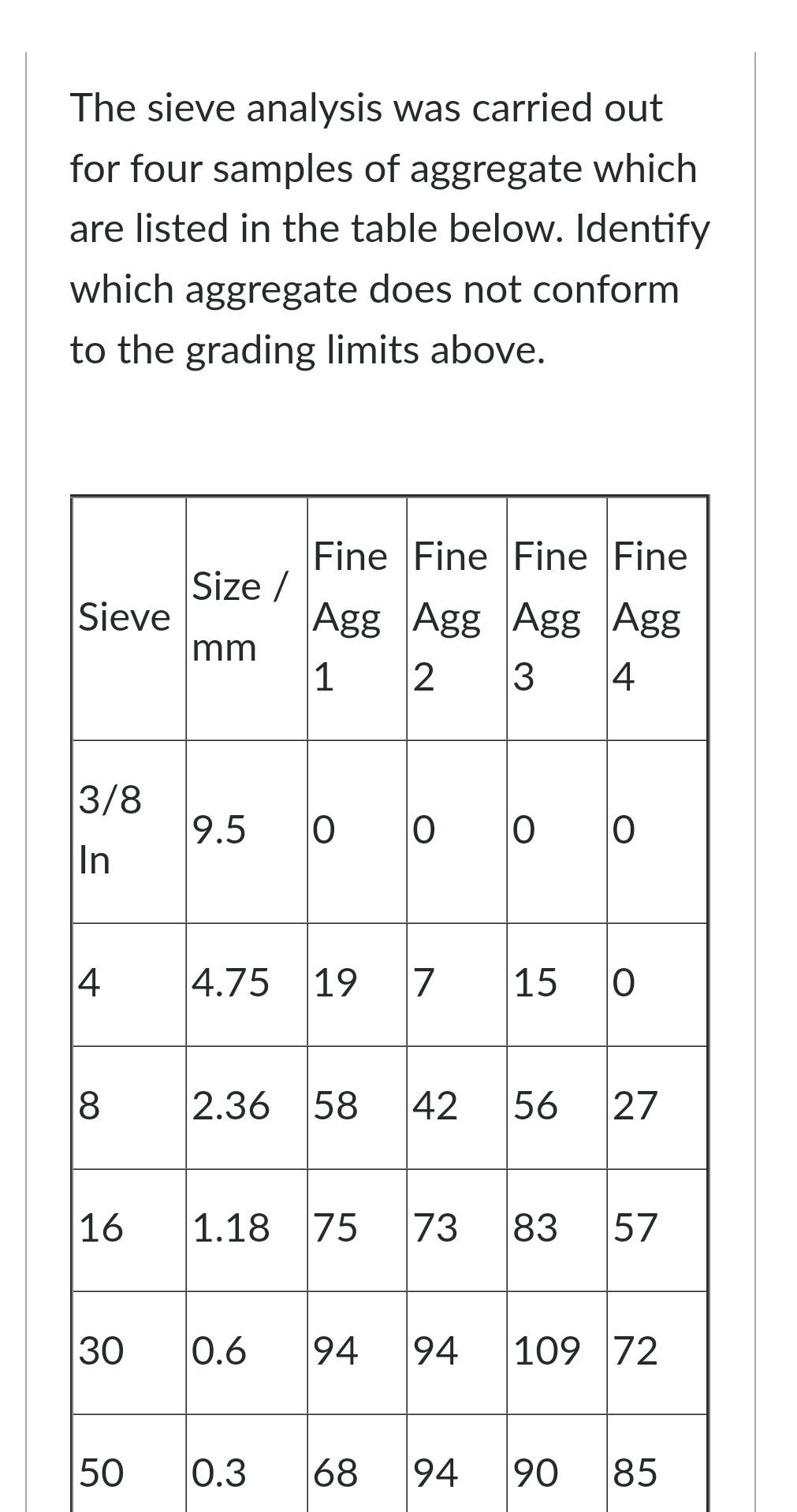 Solved The following grading limits in \% retained for the | Chegg.com