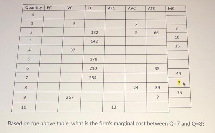Solved Quantity FC VC TC AFC AVC ATC MC 0 1 5 5 ? 2 132 ? 66 | Chegg.com