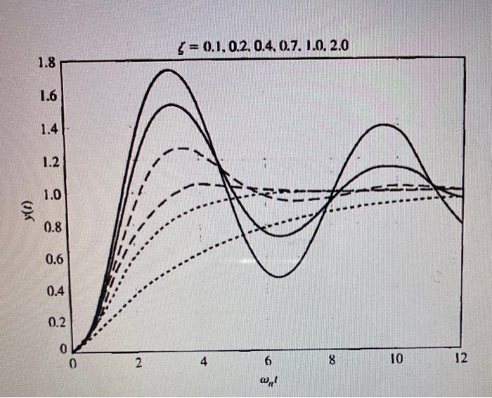 Solved Task 3 Write Matlab Script To Generate Response Of 7955