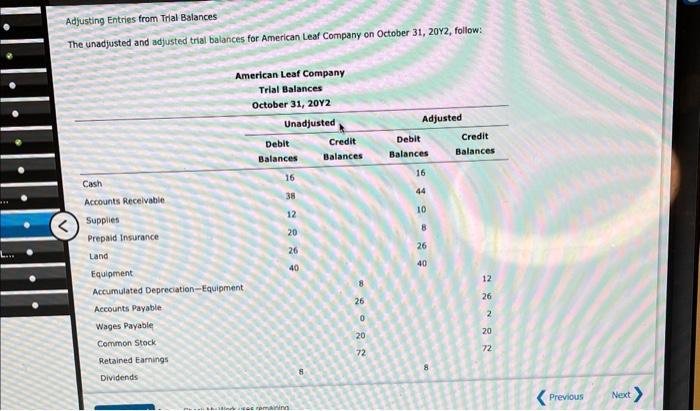 Solved Adjusting Entries from Tral Balances The unadjusted | Chegg.com