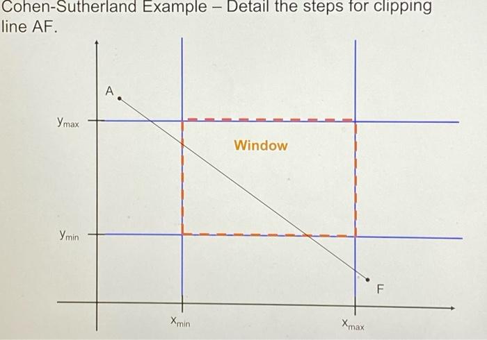Solved Cohen-Sutherland Example-Detail the steps tor | Chegg.com