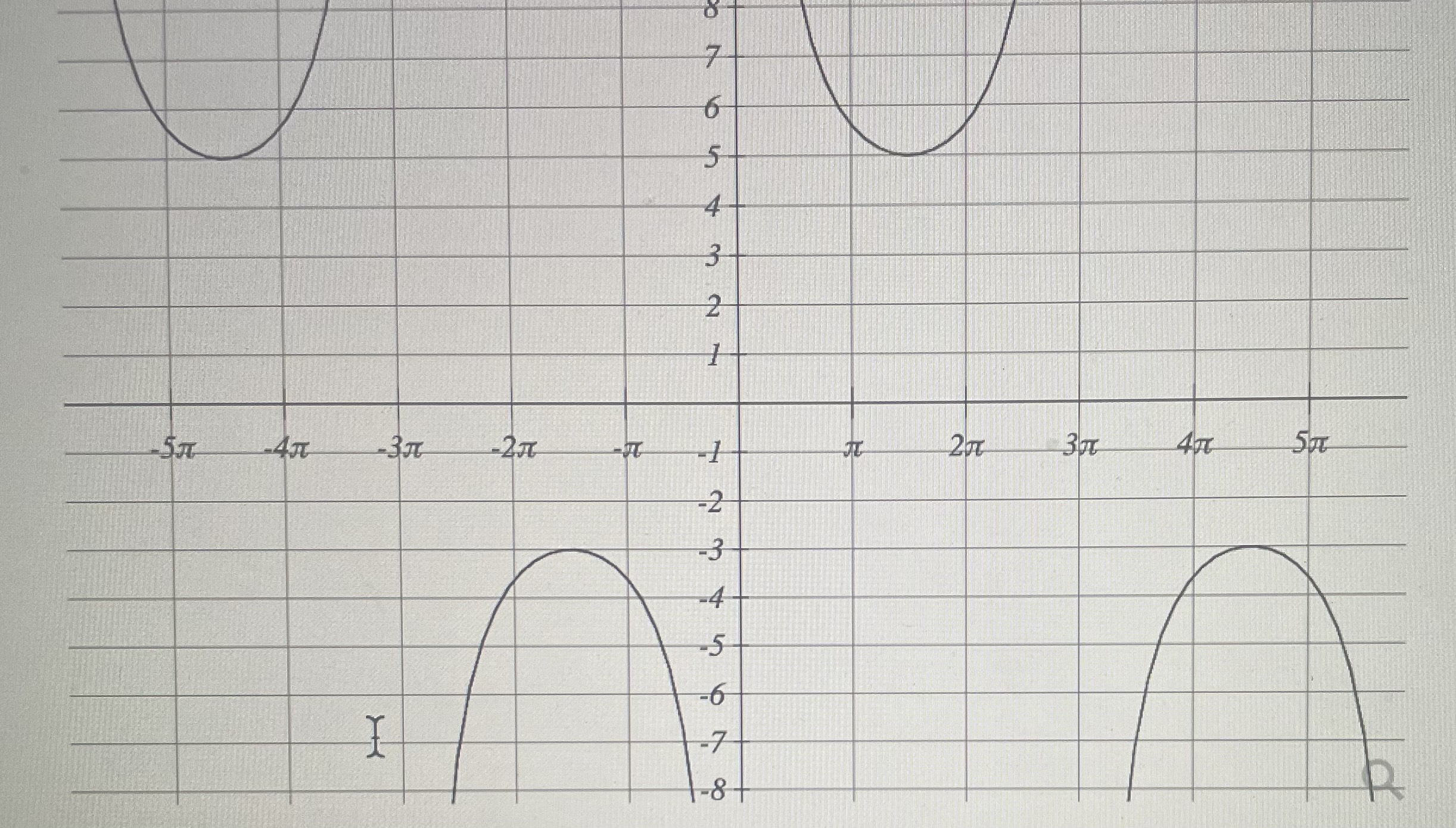 Find a function of ﻿the form y=a sec(bx)+c ﻿or y=a | Chegg.com