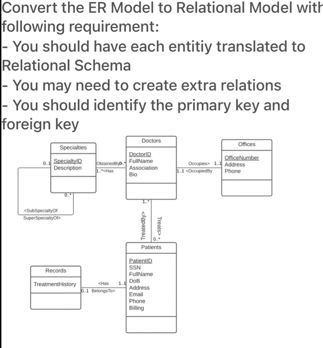 Solved Convert the ER Model to Relational Model with | Chegg.com