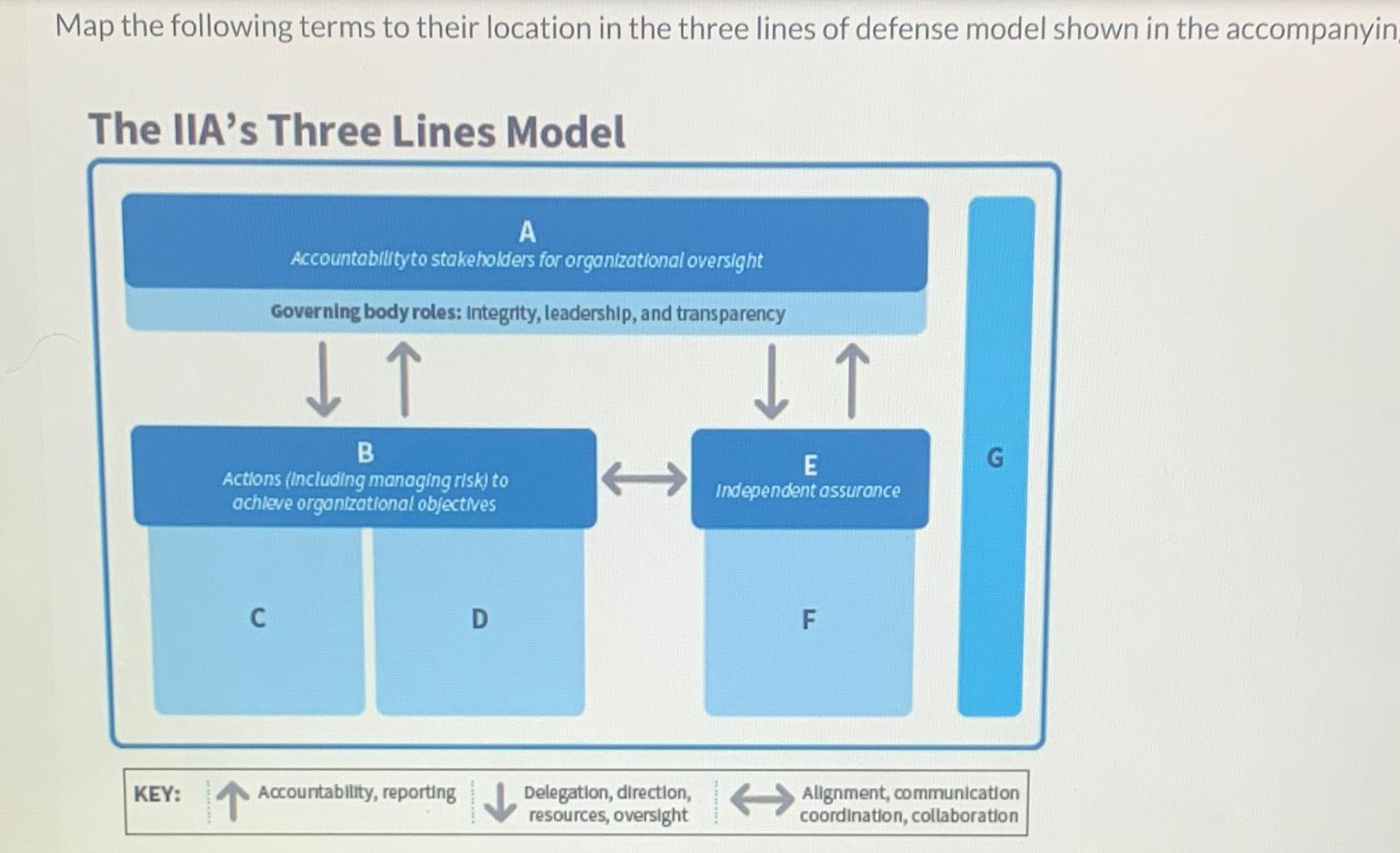 Solved Map the following terms to their location in the | Chegg.com