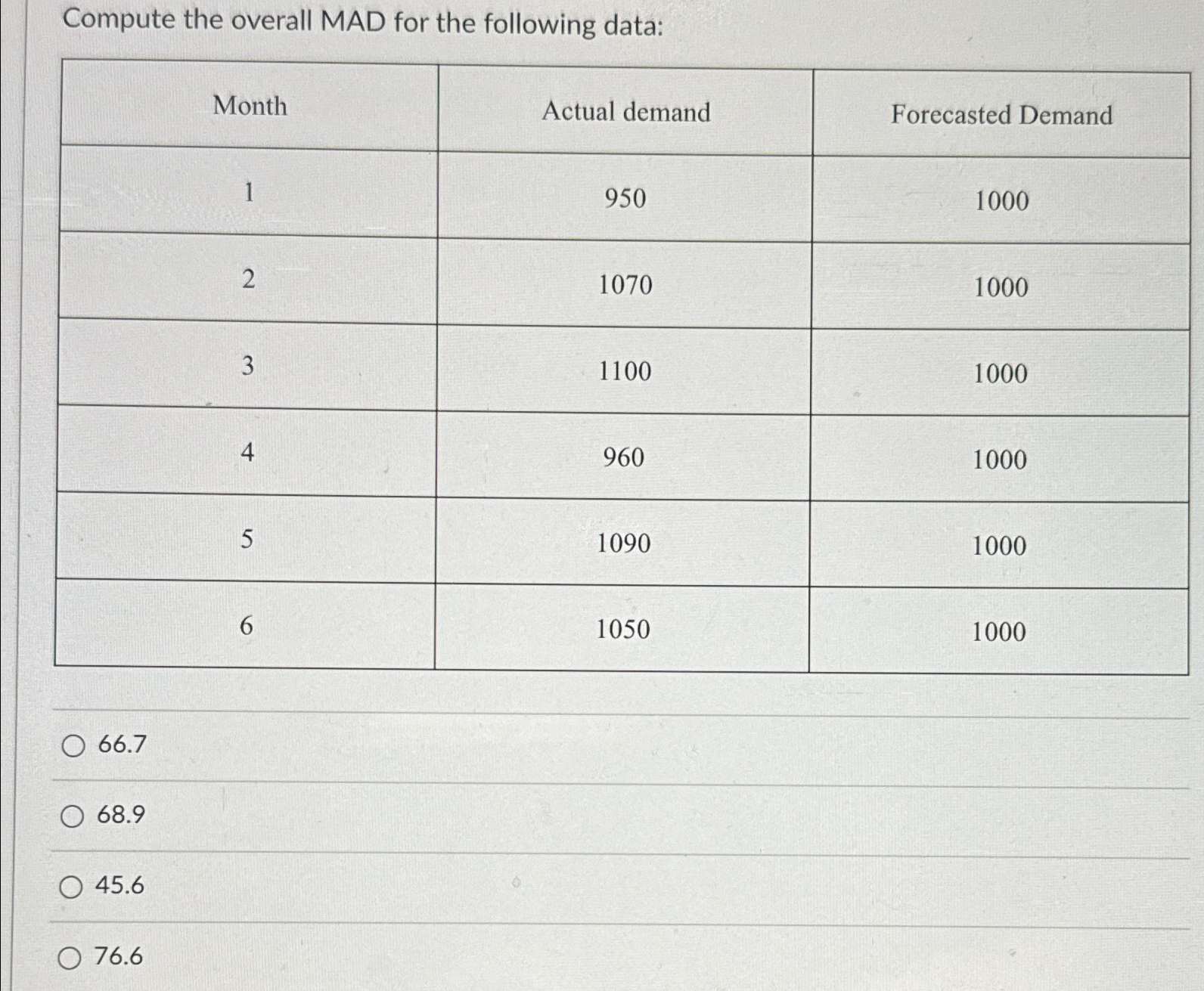 Solved Compute the overall MAD for the following data: | Chegg.com