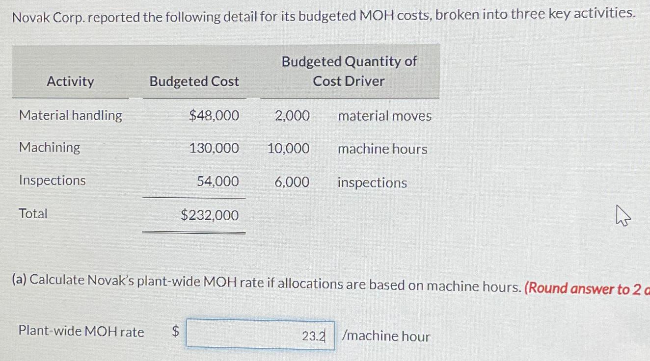 Solved Novak Corp. reported the following detail for its | Chegg.com