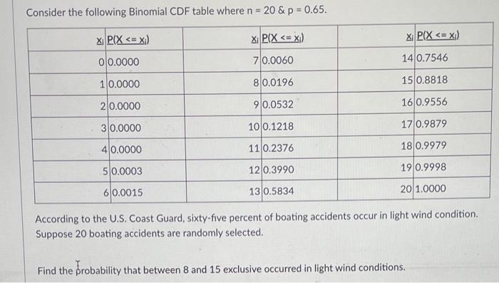 Solved Consider the following Binomial CDF table where | Chegg.com