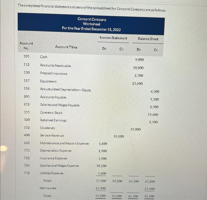 Solved The completed financial statement columns of the | Chegg.com