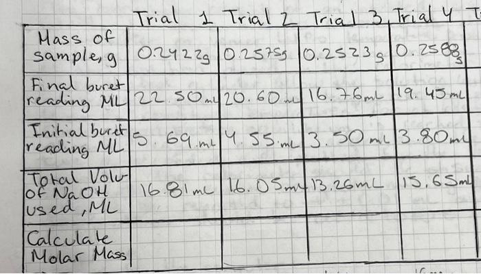 Solved Trial 1 Trial 2 Trial 3 , Trial 4,T | Chegg.com