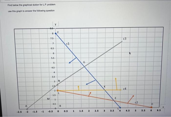 Solved Find below the graphical slution for L.P. problem use | Chegg.com