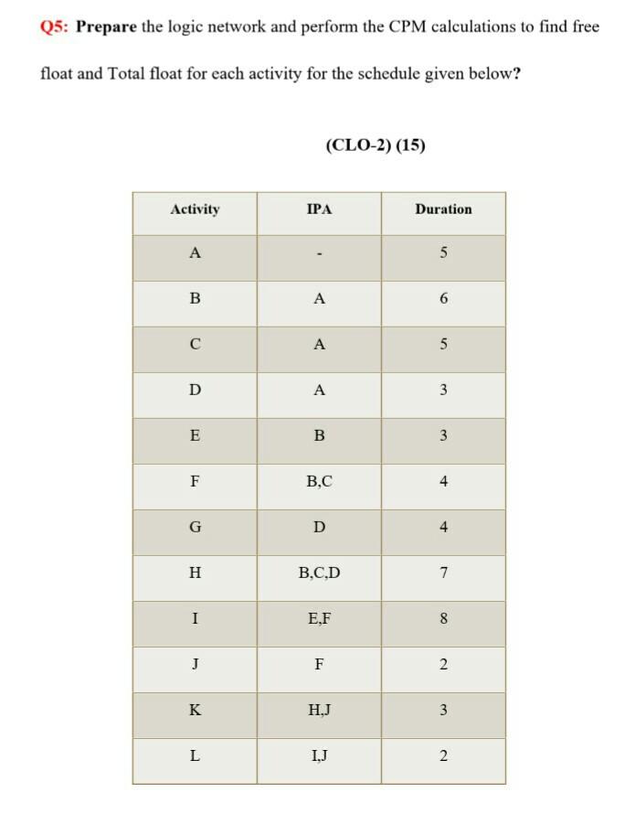 Solved Q5: Prepare the logic network and perform the CPM | Chegg.com