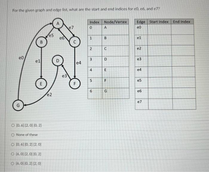 Solved For the given graph and edge list, what are the start | Chegg.com