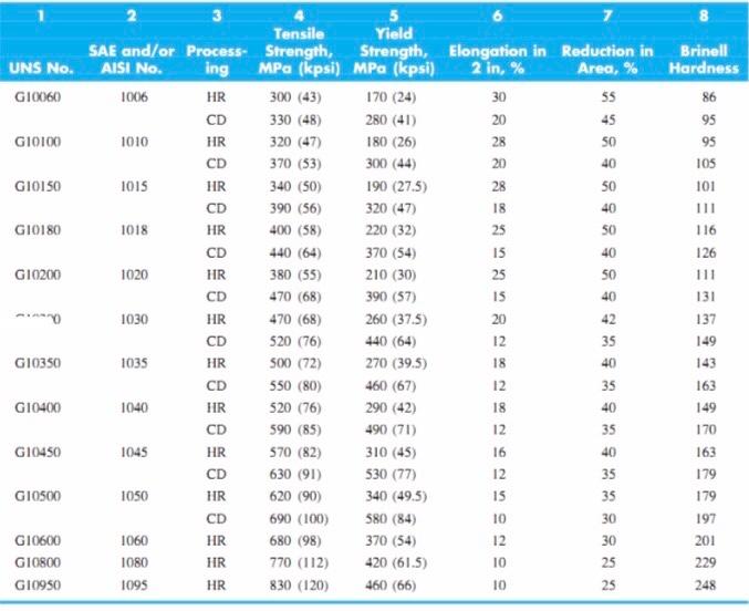 Solved FIGURE Q3 shows a horizontal steel bar of thickness h | Chegg.com