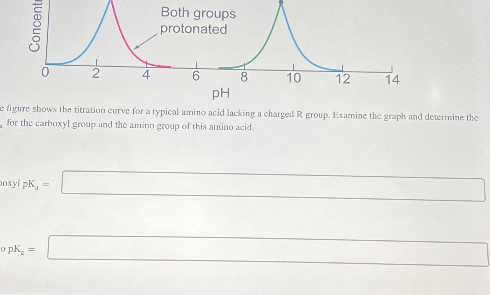 Solved e figure shows the titration curve for a typical | Chegg.com