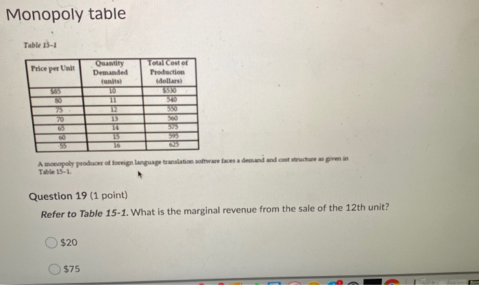 Solved Monopoly table Table 15-1 Price per Unit Quantity | Chegg.com