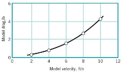 Solved The drag on a sphere moving in a fluid is known to be | Chegg.com