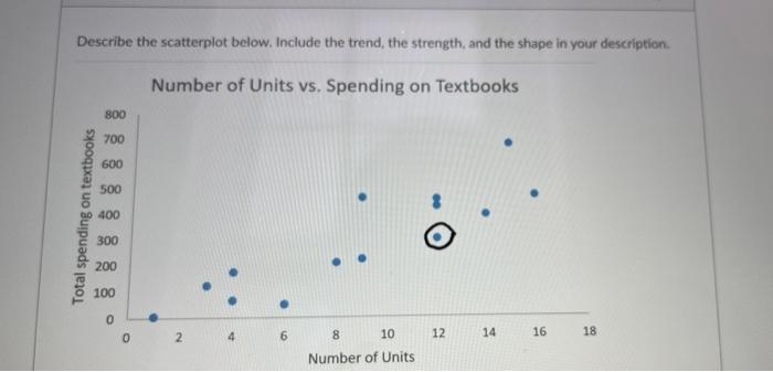 Describe the scatterplot below. Include the trend, | Chegg.com