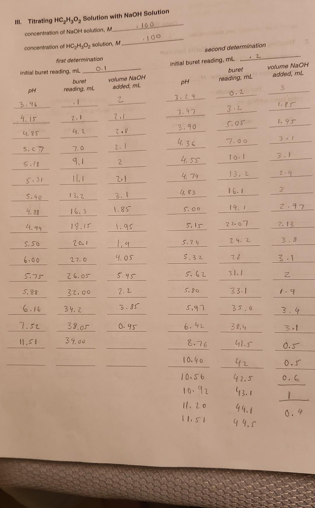III. Titrating HC2H3O2 Solution with NaOH Solution | Chegg.com