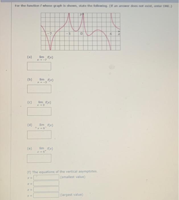 Solved For the function f whose graph is shown, state the | Chegg.com