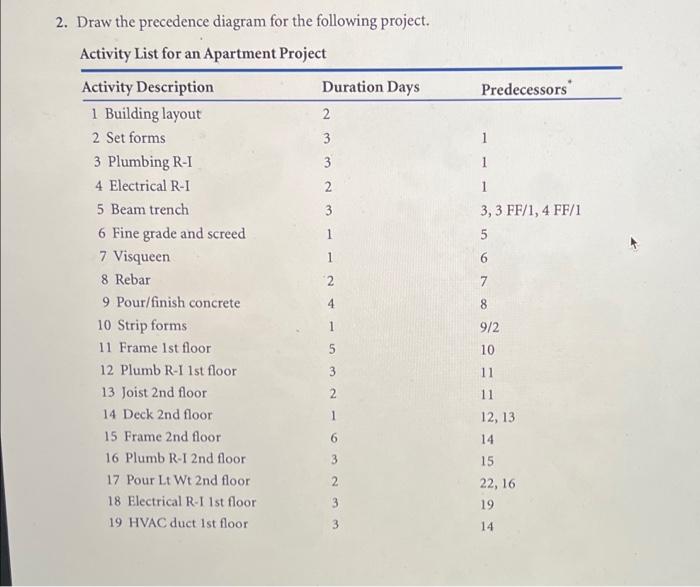 Solved Activity 5 only inpjt predecesor 3FF/1 and 4FF/1 | Chegg.com Solved Activity 5 only inpjt predecesor 3FF/1 and 4FF/1 | Chegg.com