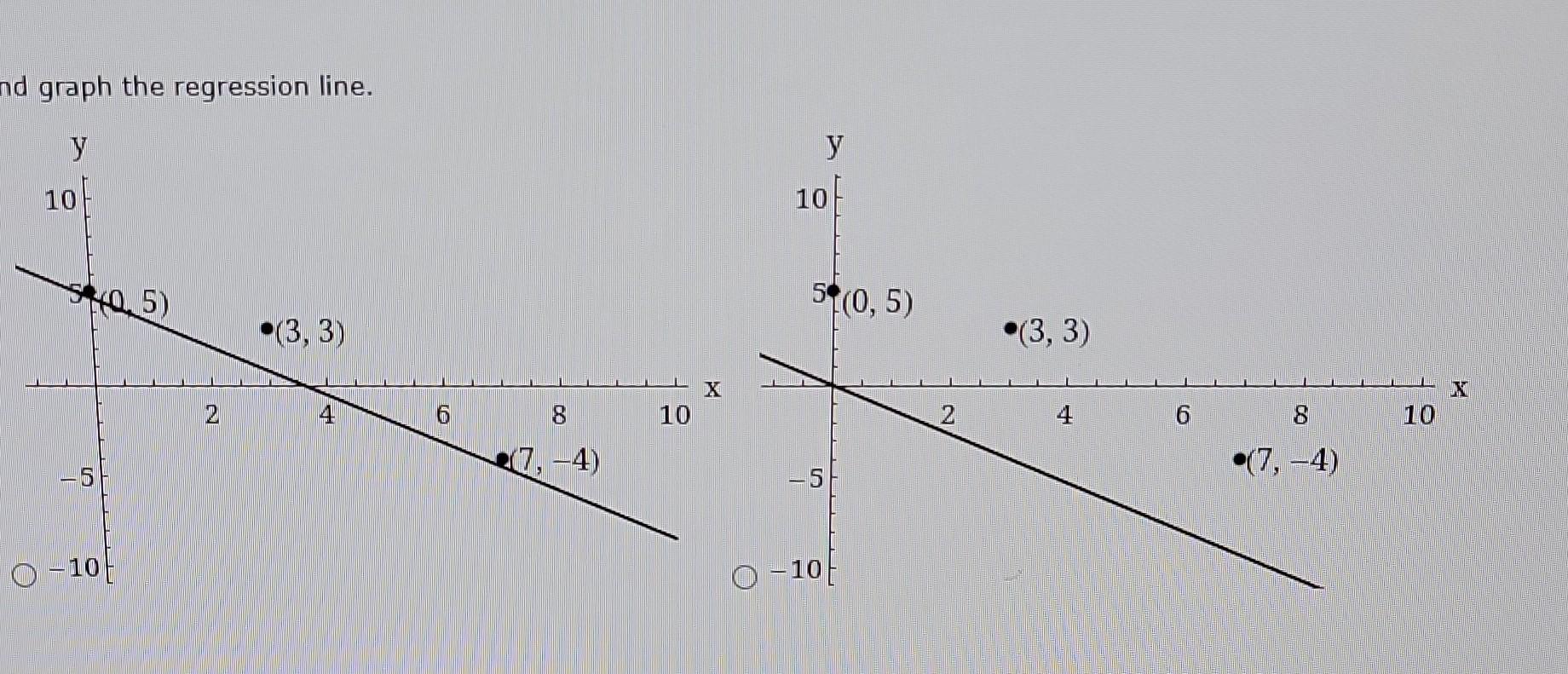 Solved Find The Least Squares Regression Line For The Chegg