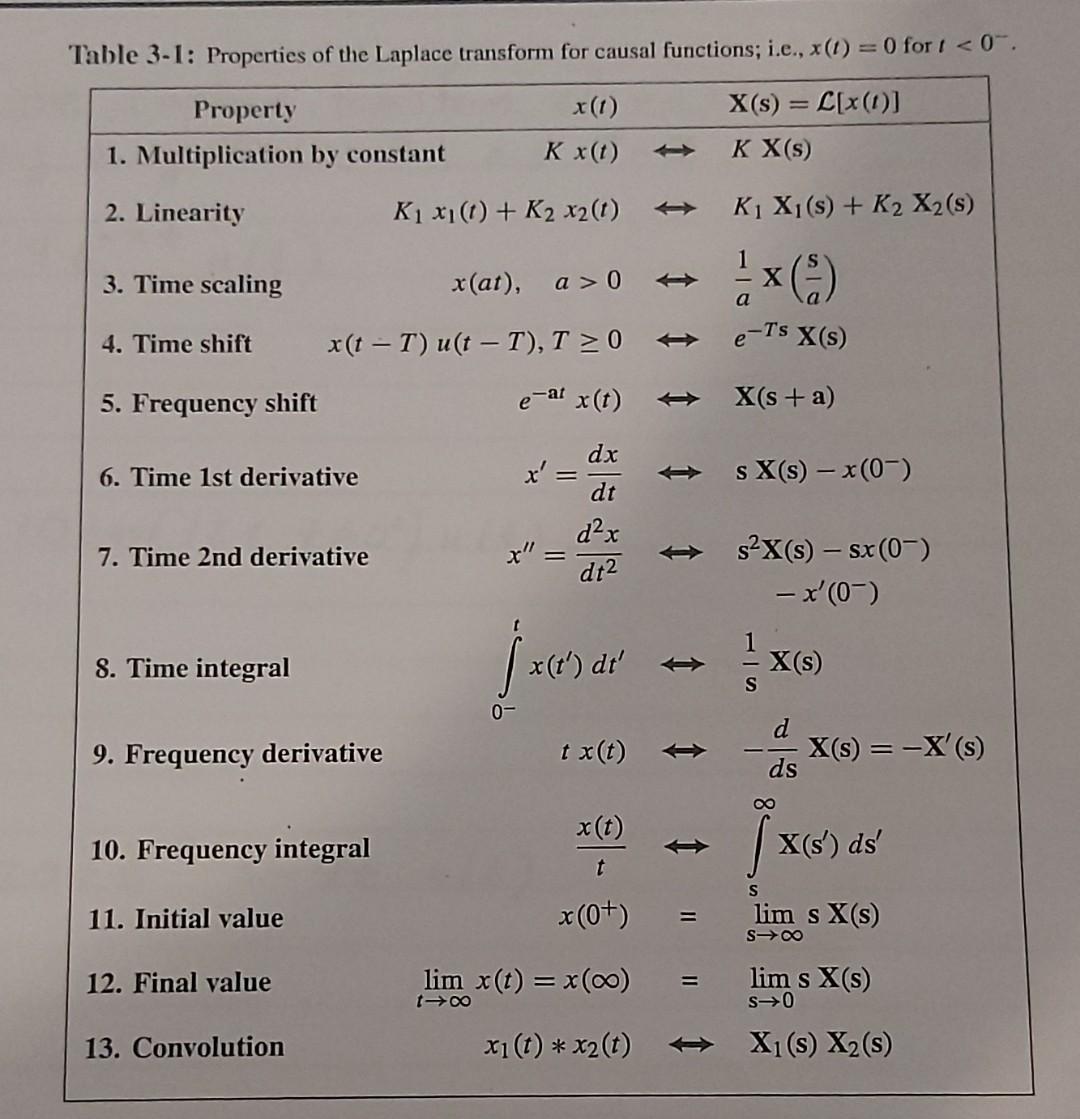 Solved determine the Laplace transform of each of the | Chegg.com