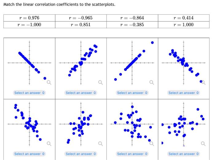 Solved Match the linear correlation coefficients to the | Chegg.com