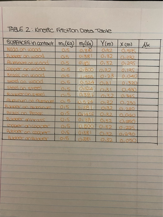 Solved For Physics lab data table, is significicant figures | Chegg.com
