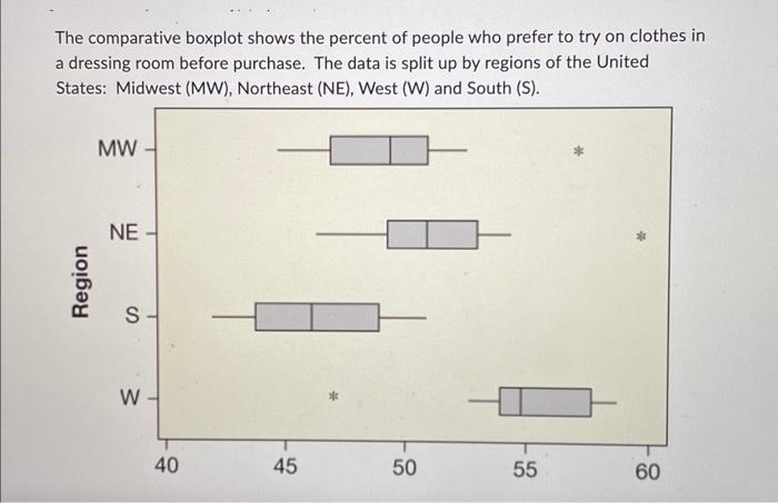Solved The comparative boxplot shows the percent of people | Chegg.com