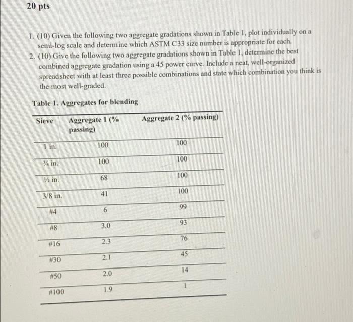 Solved 20 pts 1. (10) Given the following two aggregate | Chegg.com