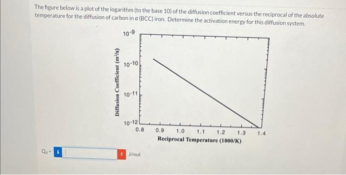 The figure below is a plot of the logarithm (to the | Chegg.com