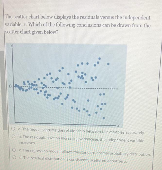 Solved The scatter chart below displays the residuals versus | Chegg.com