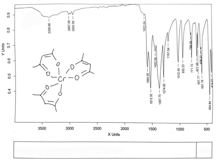 Solved What peaks are important to characterize Cr(C5H7O2)3 | Chegg.com