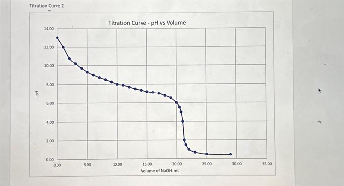 Solved Open or download two titration curves as a Word | Chegg.com