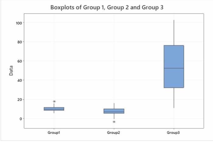 Solved The boxplots below are for three groups being | Chegg.com