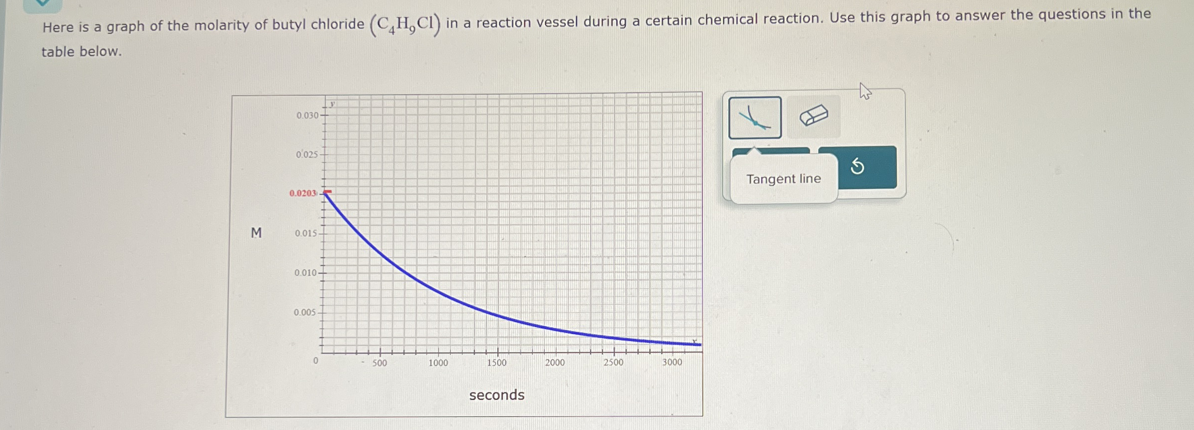 Here is a graph of the molarity of butyl chloride | Chegg.com
