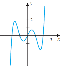 Solved: Determine the lowest possible degree for the polynomial wh ...