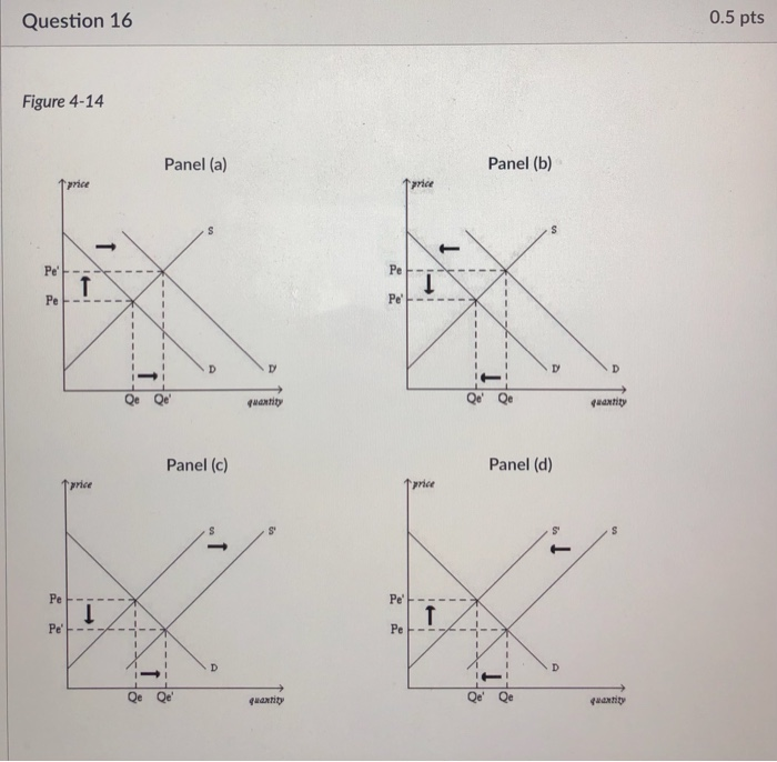 Solved Question 16 0.5 pts Figure 4-14 Panel (a) Panel (b) | Chegg.com