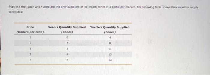 Solved Suppose that Sean and Yvette are the only suppliers | Chegg.com
