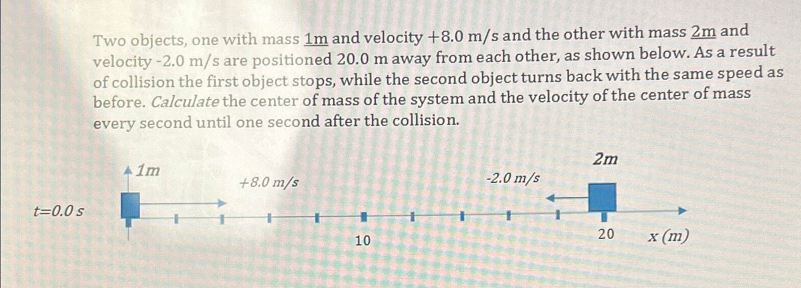 Solved Two objects, one with mass 1m ﻿and velocity +8.0ms | Chegg.com