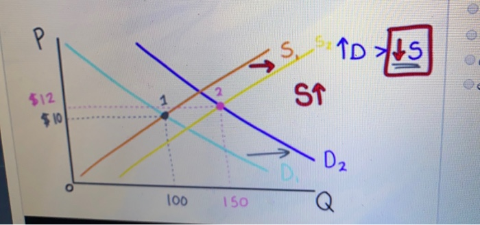 Solved If supply increases, then the supply curve a. will | Chegg.com