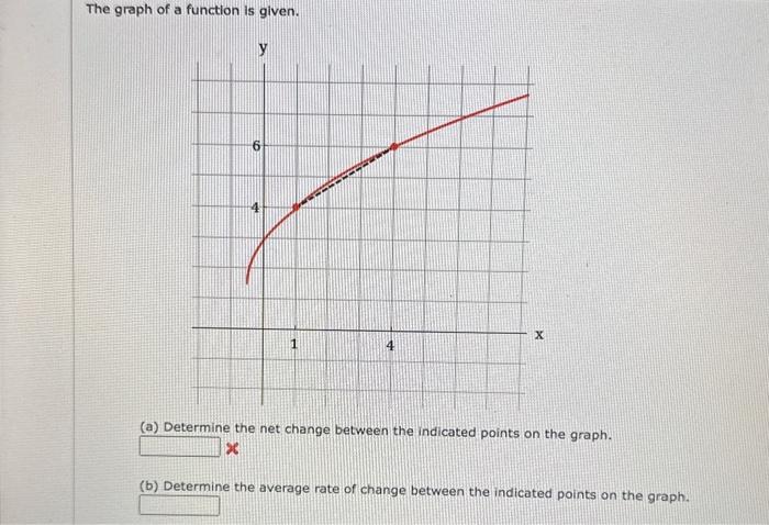 Solved The graph of a function is given. (a) Determine the | Chegg.com