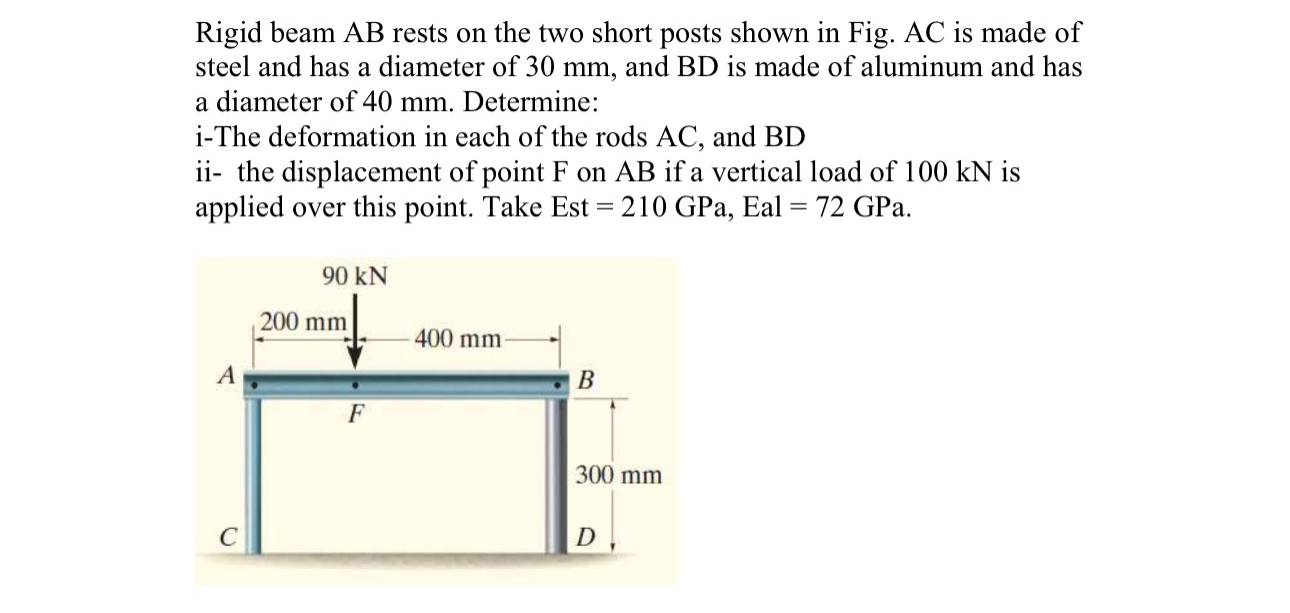 Solved Rigid beam AB rests on the two short posts shown in | Chegg.com