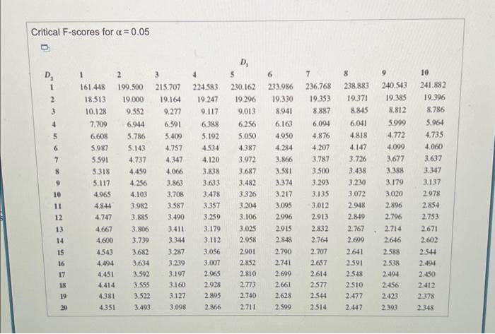 Solved Critical F-scores for α=0.05Consider the partialy | Chegg.com